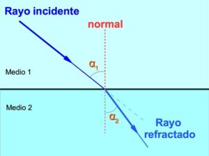 Definición de Refracción » Qué es, Significado y Concepto